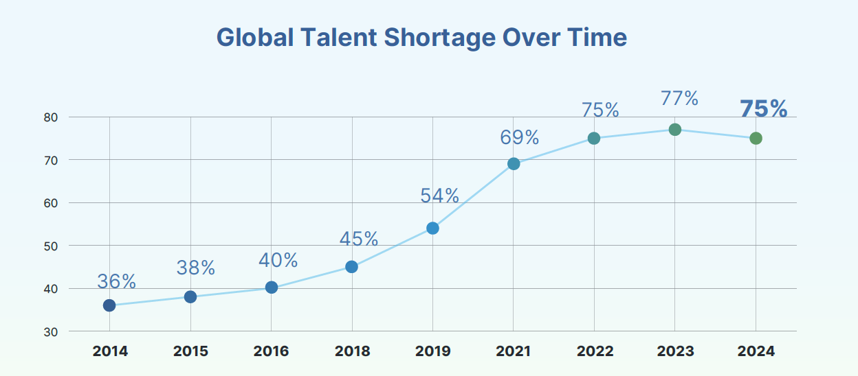 Global Talent Shortage 2025 - The Talent Games