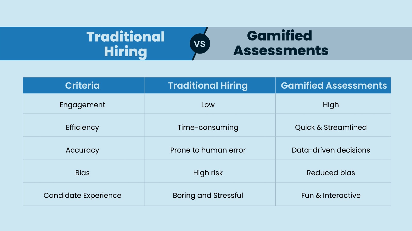 Using Gamified Assessments as Candidate Screening Tool